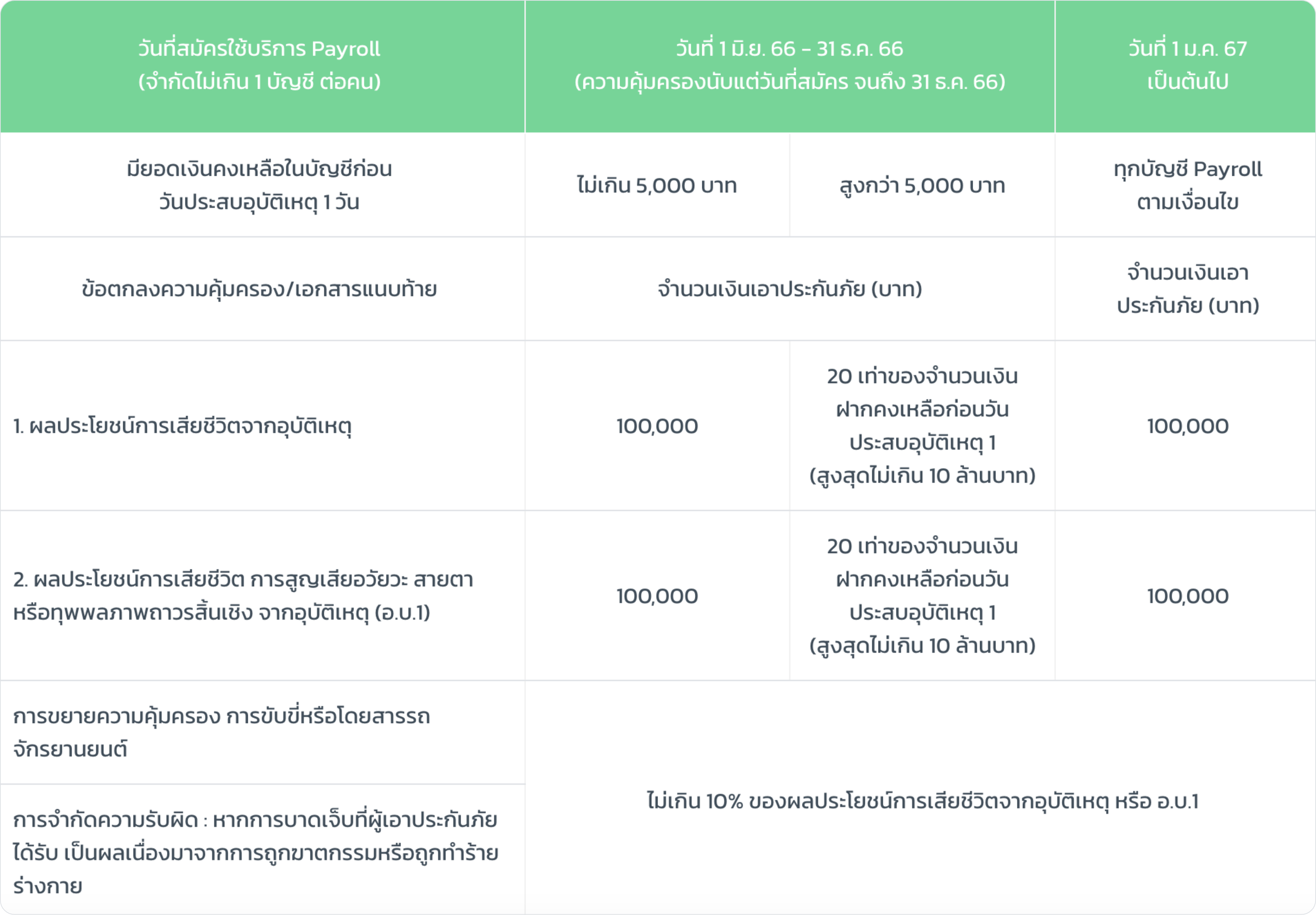 ใช้ K BIZ Payroll รับประกันอุบัติเหตุกลุ่มฟรี สูงสุง 10 ล้าน - ธนาคารกสิกรไทย