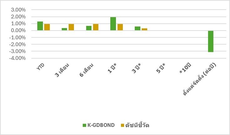 K-GDBOND-A(A) กองทุนตราสารหนี้ เน้นลงทุนในตราสารหนี้ทั่วโลก - ธนาคารกสิกรไทย