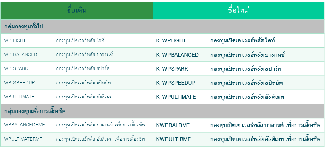 กองทุน K-WealthPLUS Series อัปเกรดใหม่ มีอะไรว๊าวบ้าง - K WEALTH